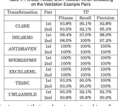 Table V From Multi Step Learning And Adaptive Search For Learning Complex Model Transformations