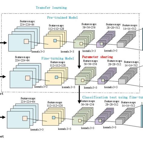 Deep Transfer Learning Used In This Paper A Cnn Model Is First Download Scientific Diagram