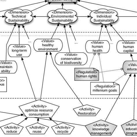 Excerpt Of The Generic Sustainability Model Discussed Examples Are Download Scientific Diagram