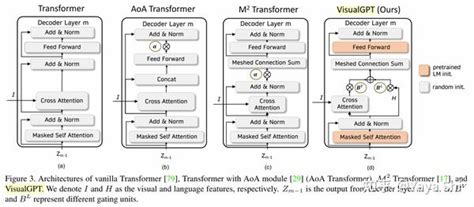 Parameter Efficient Transfer Learning For Vision And Language Tasks 知乎