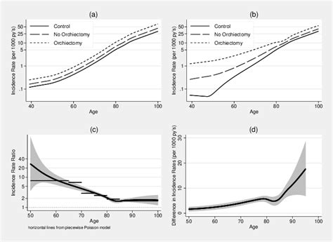 Figure 6 From Further Development Of Flexible Parametric Models For Survival Analysis Semantic