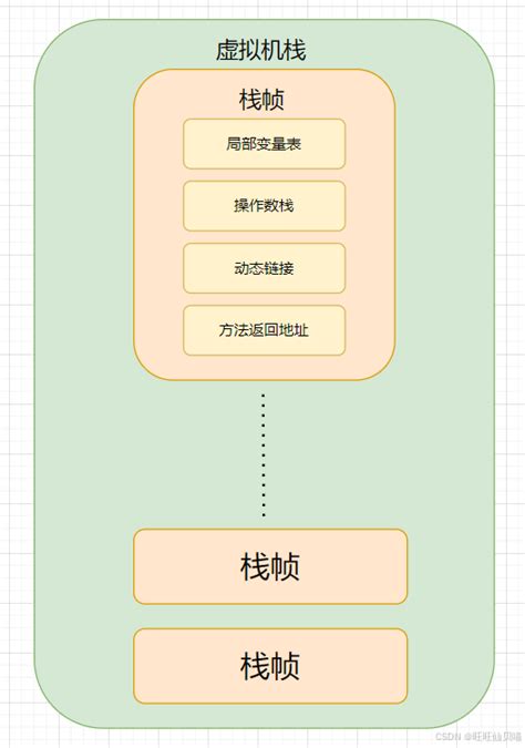 Jvm学习【一】——带你了解什么是jvm以及jvm的运行时数据区域的组成jvm是一种规范虚构出的一台计算机 Csdn博客