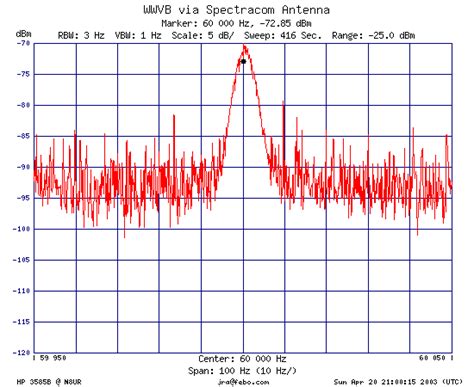 Spectracom Wwvb Antenna