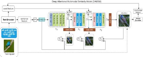 Figure 2 From Fine Grained Image Generation From Bangla Text Description Using Attentional
