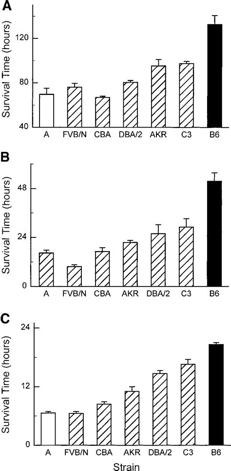 Survival Times Of 7 Inbred Strains Of Mice During Continuous Exposure
