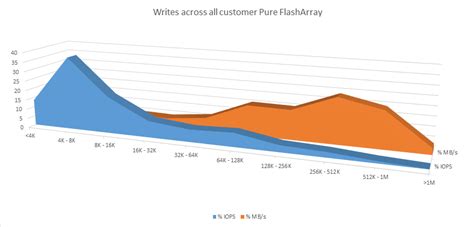 IO Size Storage IOPS Vs Throughput Pure Storage