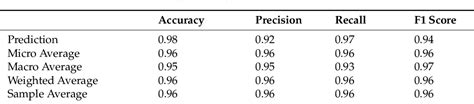 table 5 from an adaptive temporal convolutional network autoencoder for malicious data detection