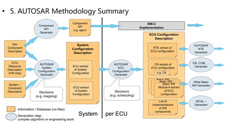436198511 Autosar Methodology Overviewpptx