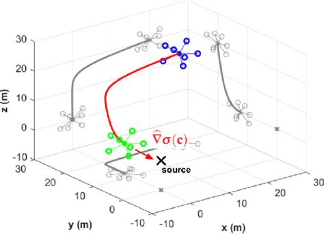Figure 1 From Voronoi Based Multi Robot Formations For 3d Source Seeking Via Cooperative