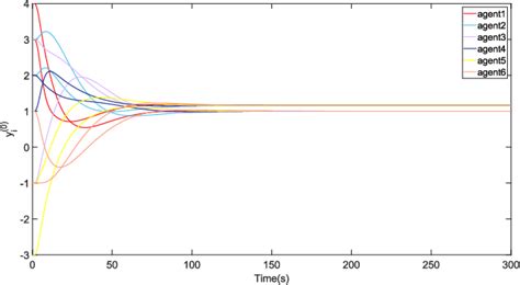 Figure 3 From Consensus Control For High Order Multiagent Systems With Multiple Nonconvex State