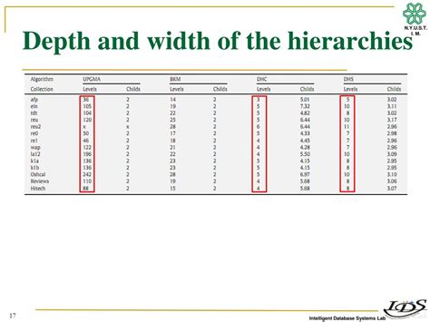 ppt dynamic hierarchical algorithms for document clustering powerpoint presentation id 2768741