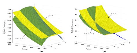 Simulation Results Of The Uplink Coverage Probability With The Proposed Download Scientific