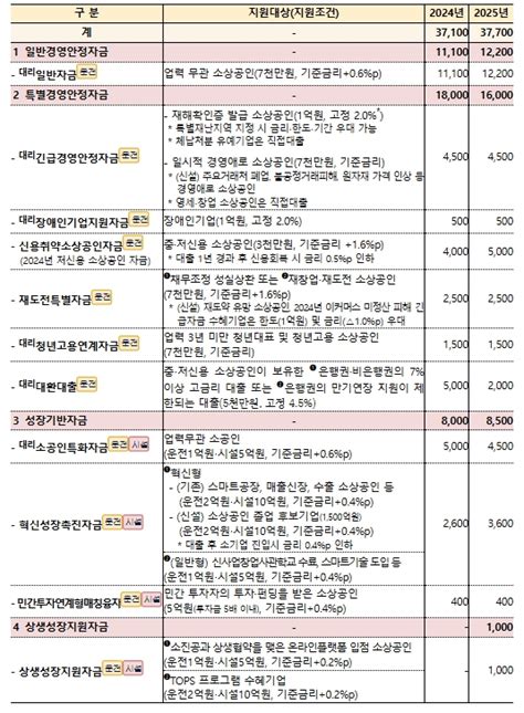 중소벤처기업부 2025년 26조 5천억원 정책금융 신규 공급