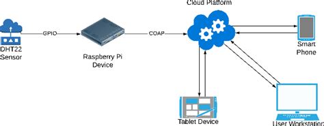 Figure 2 From Coap Based Iot Data Transfer From A Raspberry Pi To Cloud Semantic Scholar