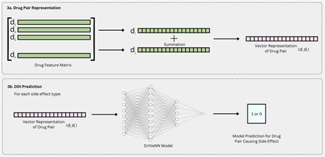 Drug Pair Prediction 3a Drug Pair Representation For Drugs í µí± í Download Scientific