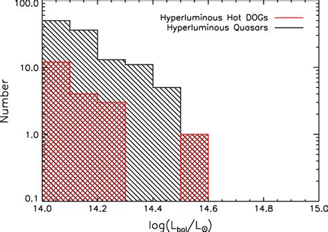 Luminosity Histogram Of Lbol 1014l☉wise Hot Dogs In Red And Download Scientific Diagram