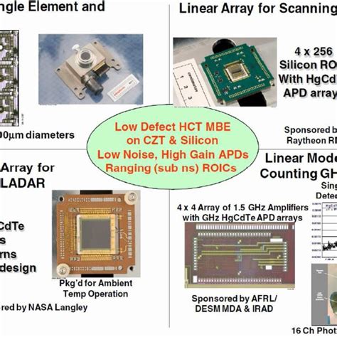 The Flash Lidar Prototype Using 128 × 128 Linear‐mode Avalanche Download Scientific Diagram