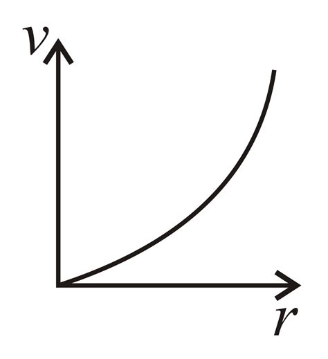 terminal velocity v of a spherical object dropped freelyin a viscous