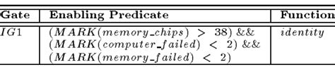 Predicate And Function For Input Gatèig1 Download Table