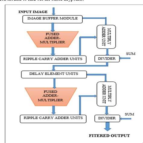Figure 1 From An Embedded Architecture For Feature Detection Using Modified Sift Algorithm