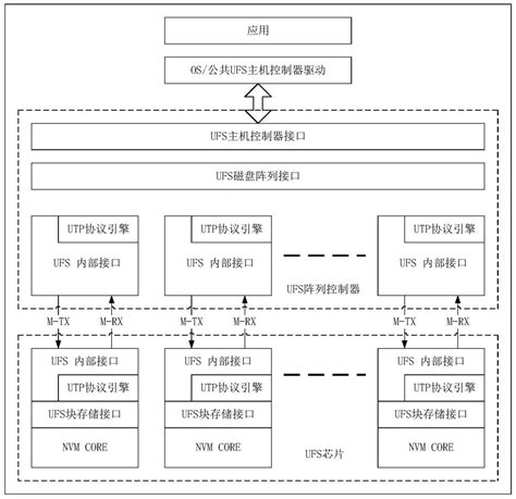 一种在fpga中实现ufs阵列控制器的方法 爱企查 一种在fpga中实现ufs阵列控制器的方法 爱企查