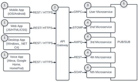 Microservices Security Considerations For Api Gateway Clustering