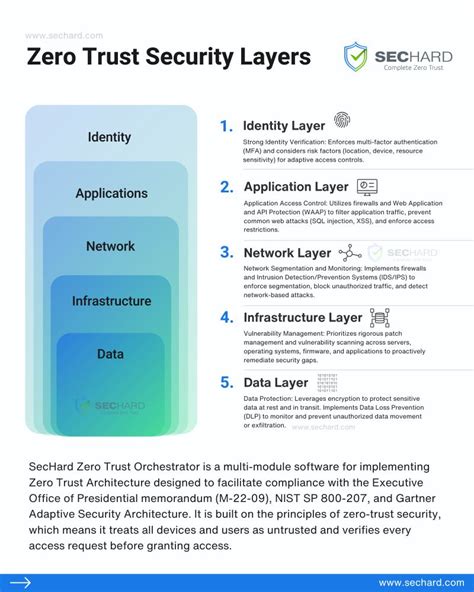 Cybersecurity Insights On Linkedin Zero Trust Security Layers Via Sechard