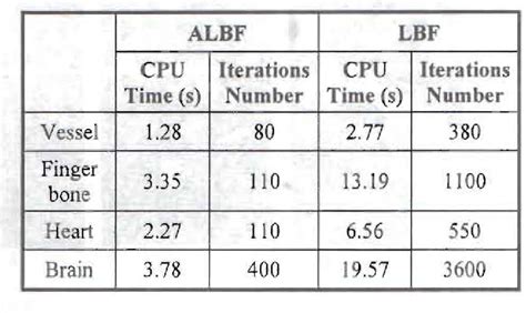 Table 1 From Accelerated Local Binary Fitting Scheme For Medical Images