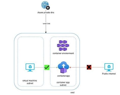 Deploying Azure Container Apps With Terraform Using Acr Razure