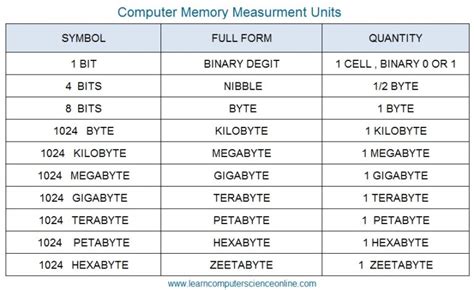 Memory Measurement Scale