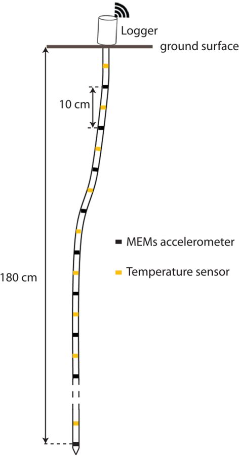 Design Of The Probe With Temperature Sensors And Accelerometers Download Scientific Diagram