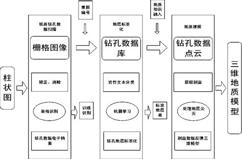Efficient Three Dimensional Geological Modeling Intelligent Processing Method Based On Paper