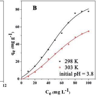 The Effects Of A PH B Temperature And C Ionic Strength On Fe Download Scientific
