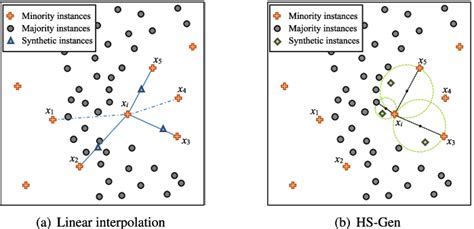 Illustration Of Linear Interpolation And Hs Gen X I Is A Base