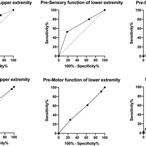 Roc Curve Of Dm For Preoperative Sub‐score Of Joa Score Showed Dm Has Download Scientific