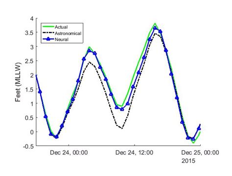 Developing An Iot Analytics System With Matlab Machine Learning And