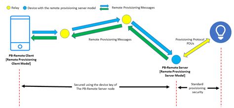Bluetooth® Mesh Remote Provisioning Bluetooth® Technology Website
