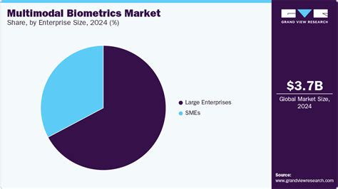 Multimodal Biometrics Market Size Industry Report 2030