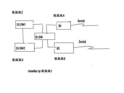 HSRP Configuration And Tracking Serial Interface Cisco Community