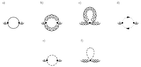 Contributions To The Gluon Self Energy Download Scientific Diagram