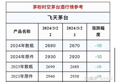 茅台 终端价格要顶不住了，消费降速的趋势在继续。但指数一加速，就有国家队顶上，跌不下去。明明估值更高，却无法发现价格，从 雪球