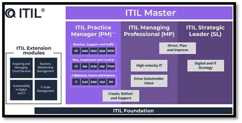 addressing itil® and agile convergence wird