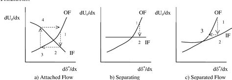 Figure 21 From Viscous Inviscid Interaction Methods For Flutter