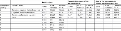 Explanation Of Total Variance Download Scientific Diagram
