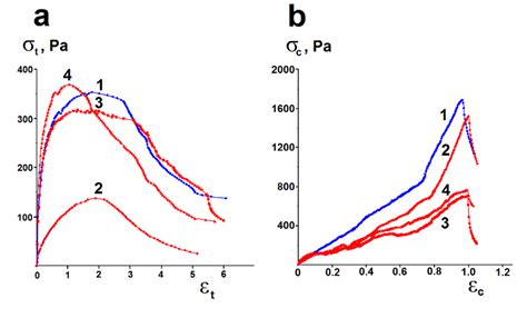 Experimental Tensile A And Compressive B Stress Strain Curves For
