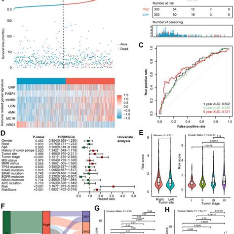 Exploration Of The Predictive Power And Clinical Characteristics Of Download Scientific Diagram