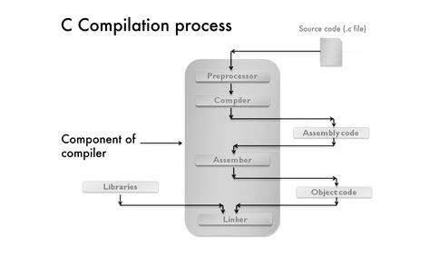 Compilation Process Of A C Program