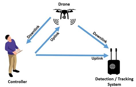 PDF Drone Detection And Tracking Using RF Identification Signals