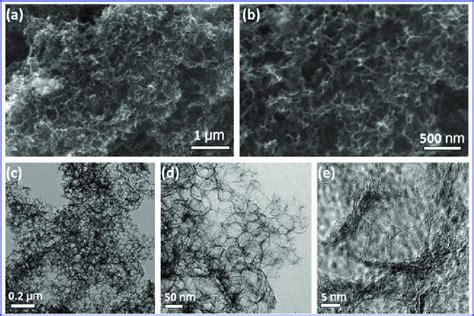 N Doped Hierarchical Porous Carbon Synthesized With 65 G Of Nano Caco Download Scientific