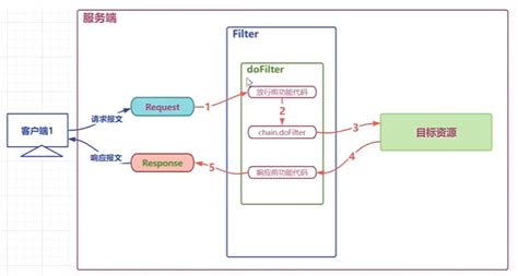 【java Web】过滤器java过滤器校验响应报文 Csdn博客